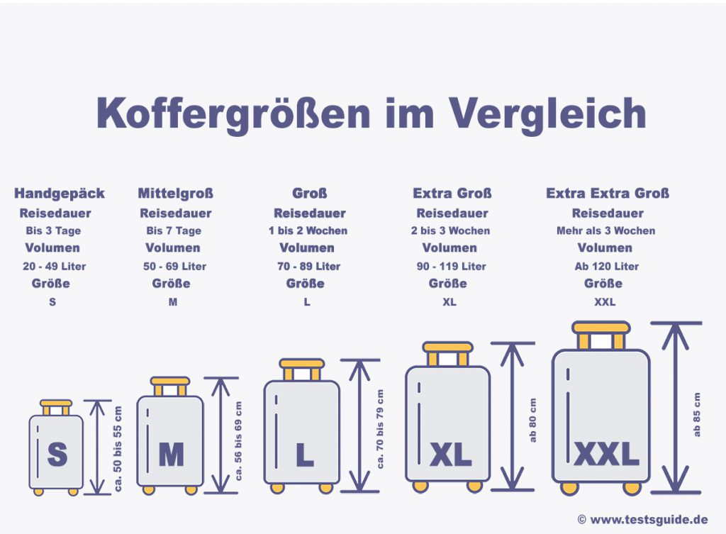 Koffer Test mit Testbericht-Übersicht und Guide mit 6 Empfehlungen